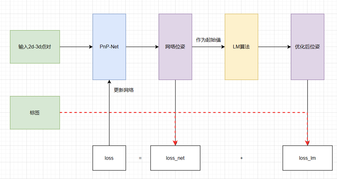 对pnp问题end2end的深度学习训练方法 | Staskaer