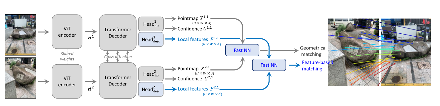 论文阅读--DUSt3R和MASt3R | Staskaer